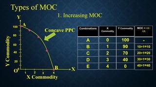 marginal opportunity cost or marginal rate of transformation (moc or ...