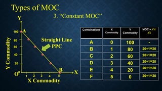 marginal opportunity cost or marginal rate of transformation (moc or ...