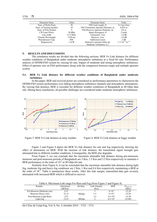 Performance Investigation of OFDM-FSO System under Diverse Weather Conditions of Bangladesh | PDF