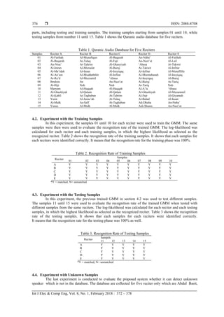 Development of Quranic Reciter Identification System using MFCC and GMM Classifier | PDF