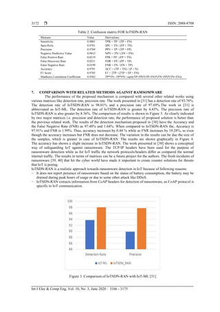Ransomware protection in loT using software defined networking | PDF