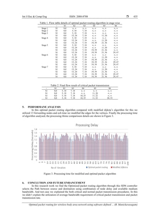 Optimal packet routing for wireless body area network using software defined network to handle ...