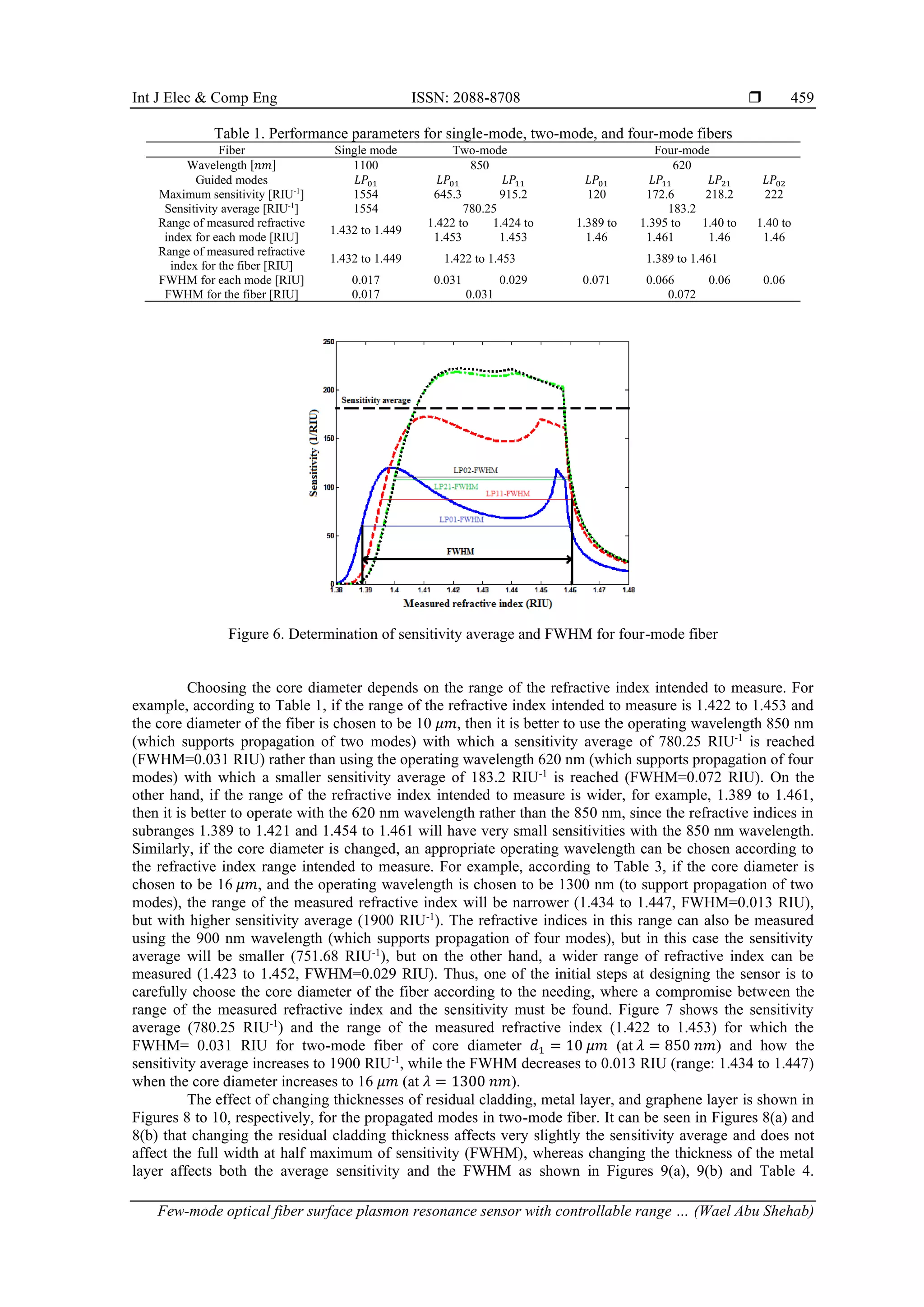Few-mode optical fiber surface plasmon resonance sensor with controllable range of measured ...