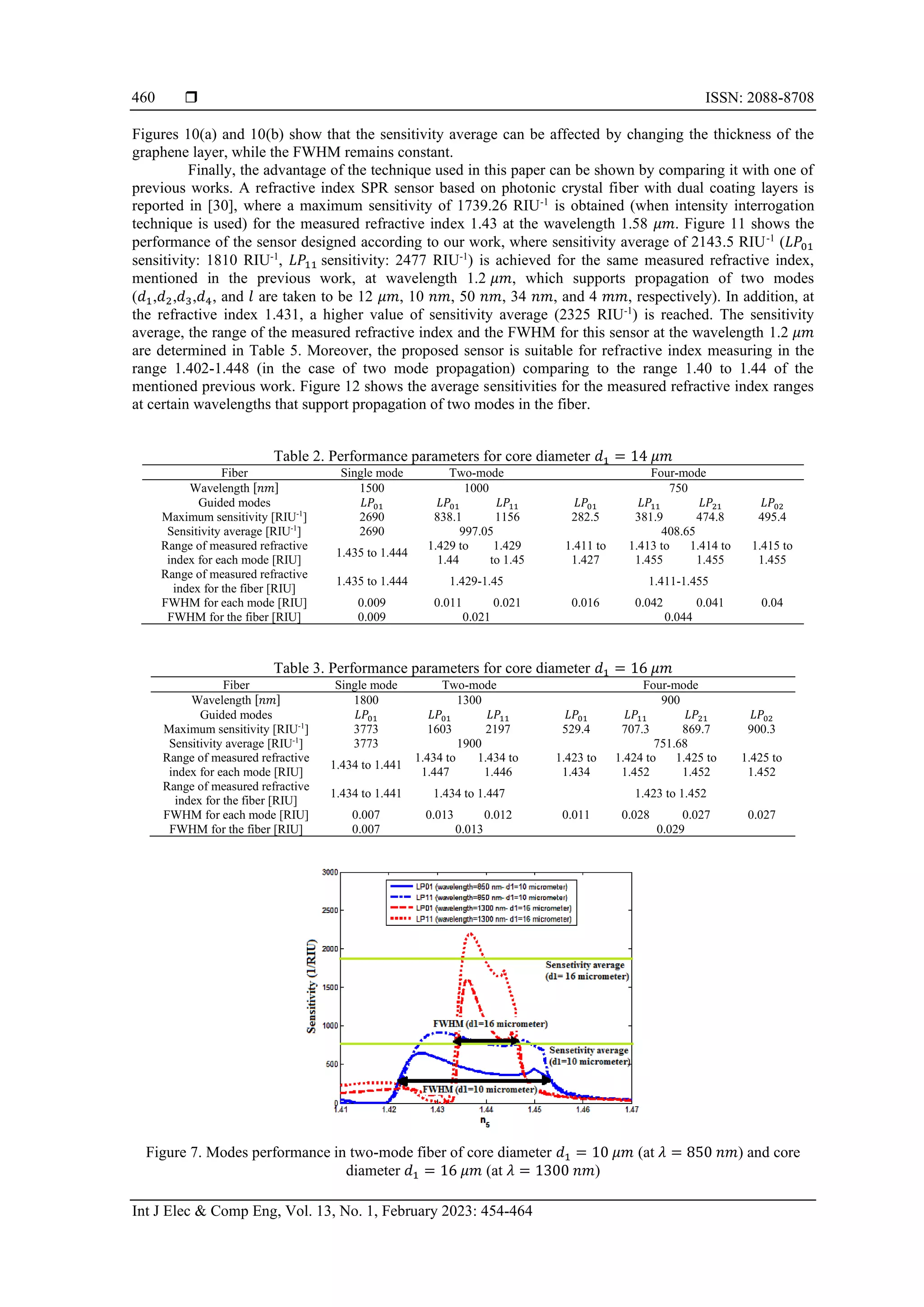 Few-mode optical fiber surface plasmon resonance sensor with controllable range of measured ...