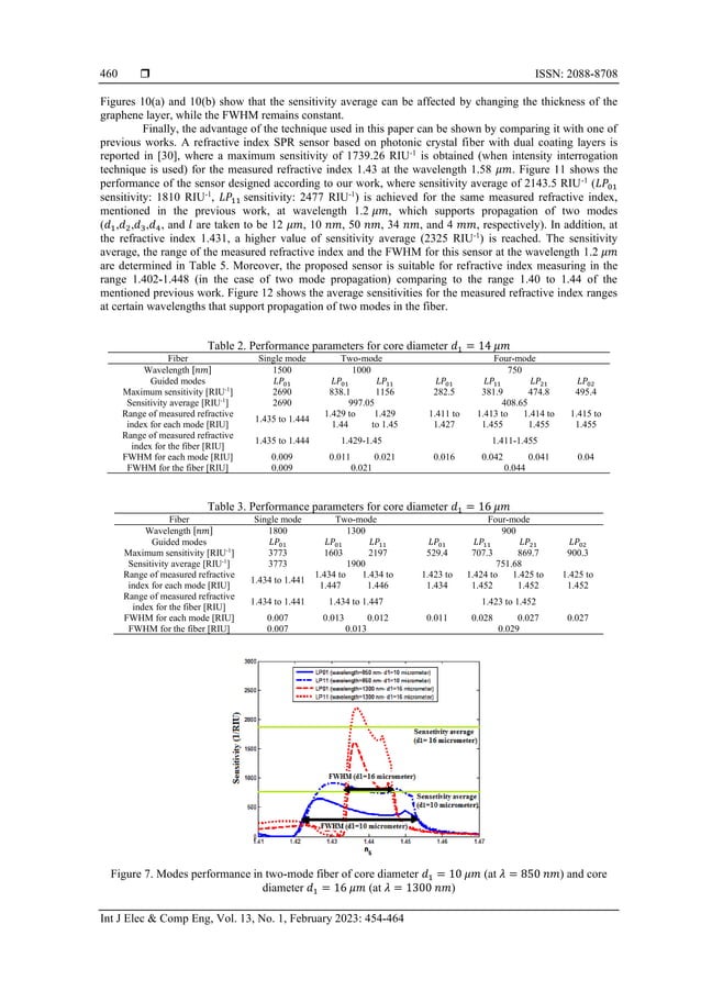 Few-mode optical fiber surface plasmon resonance sensor with controllable range of measured ...