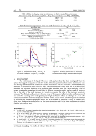 Few-mode optical fiber surface plasmon resonance sensor with controllable range of measured ...
