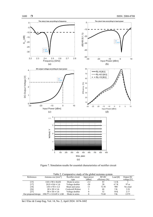 Improved design and performance of the global rectenna system for ...