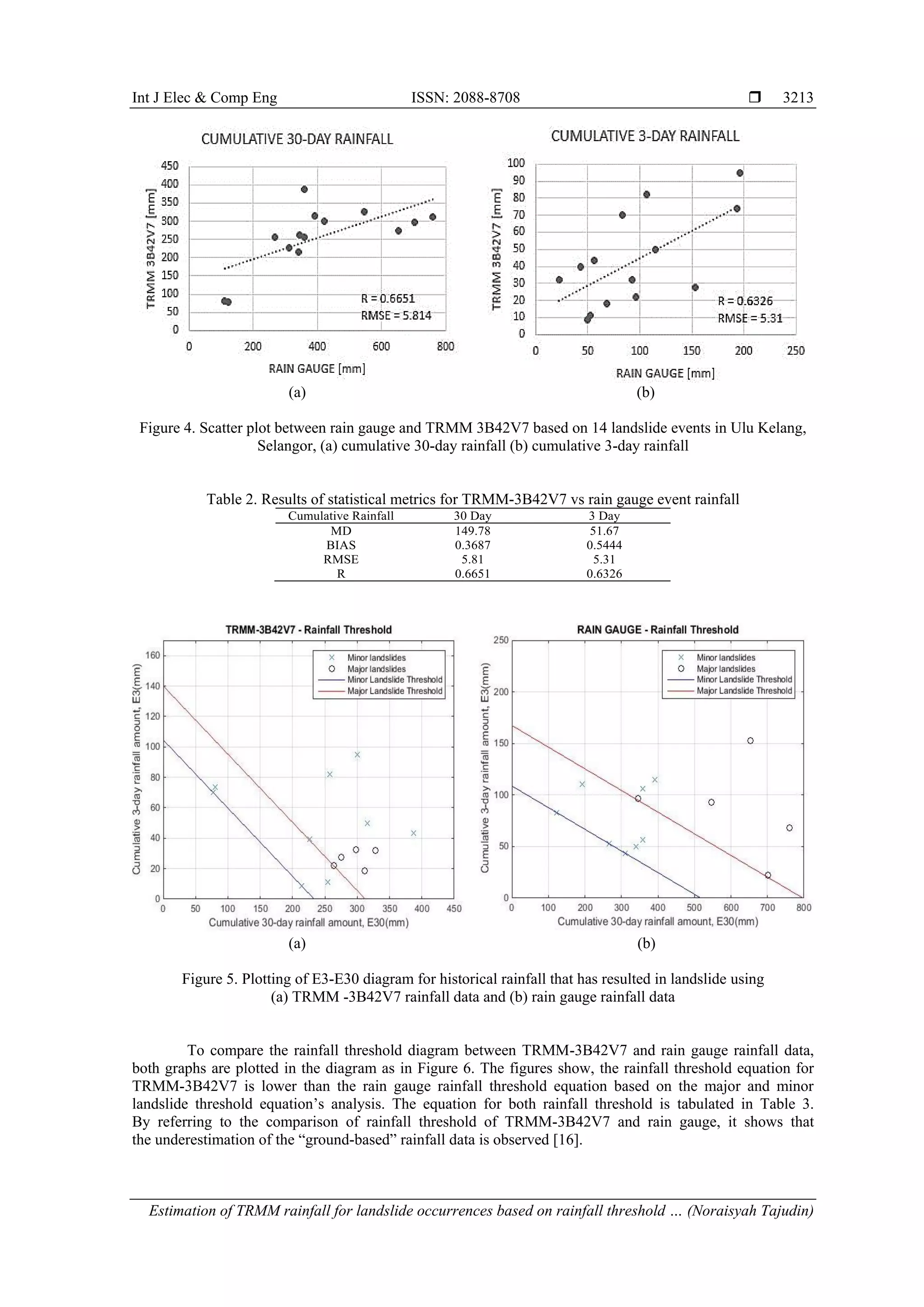 Estimation of TRMM rainfall for landslide occurrences based on rainfall threshold analysis | PDF
