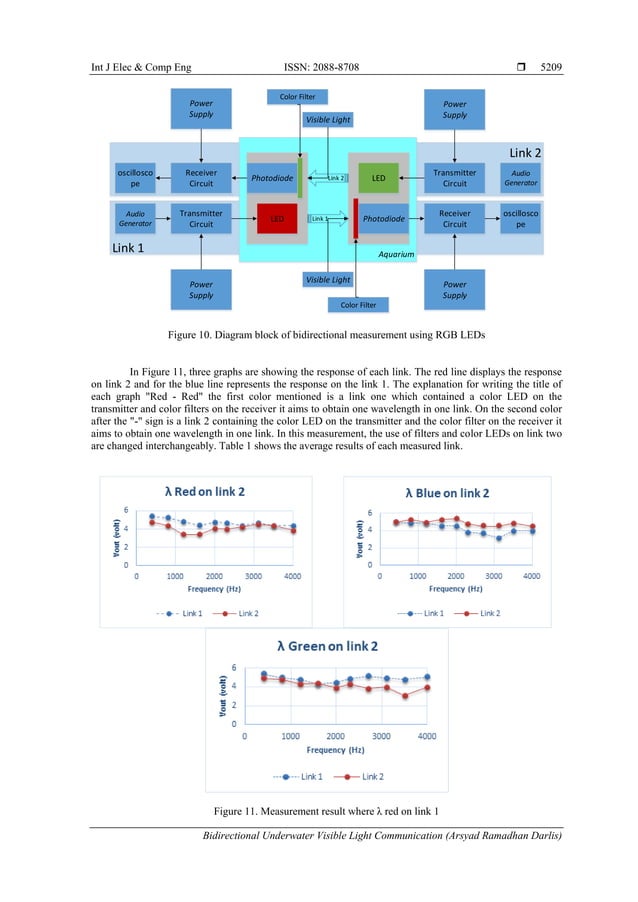 Bidirectional Underwater Visible Light Communication Pdf