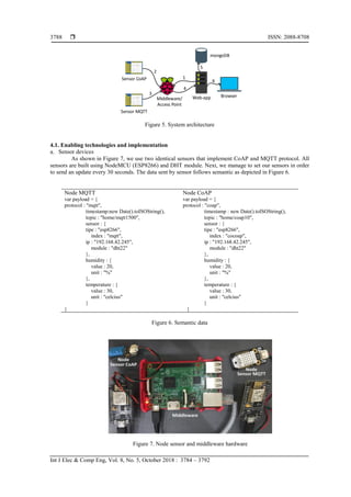 An Event-based Middleware for Syntactical Interoperability in Internet of Things | PDF