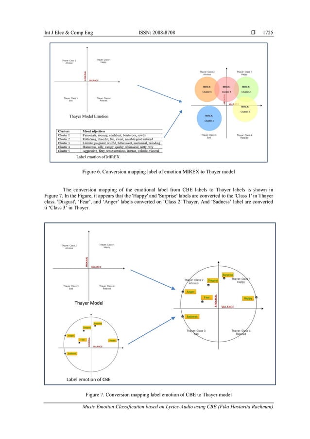 Music Emotion Classification based on Lyrics-Audio using Corpus based Emotion | PDF