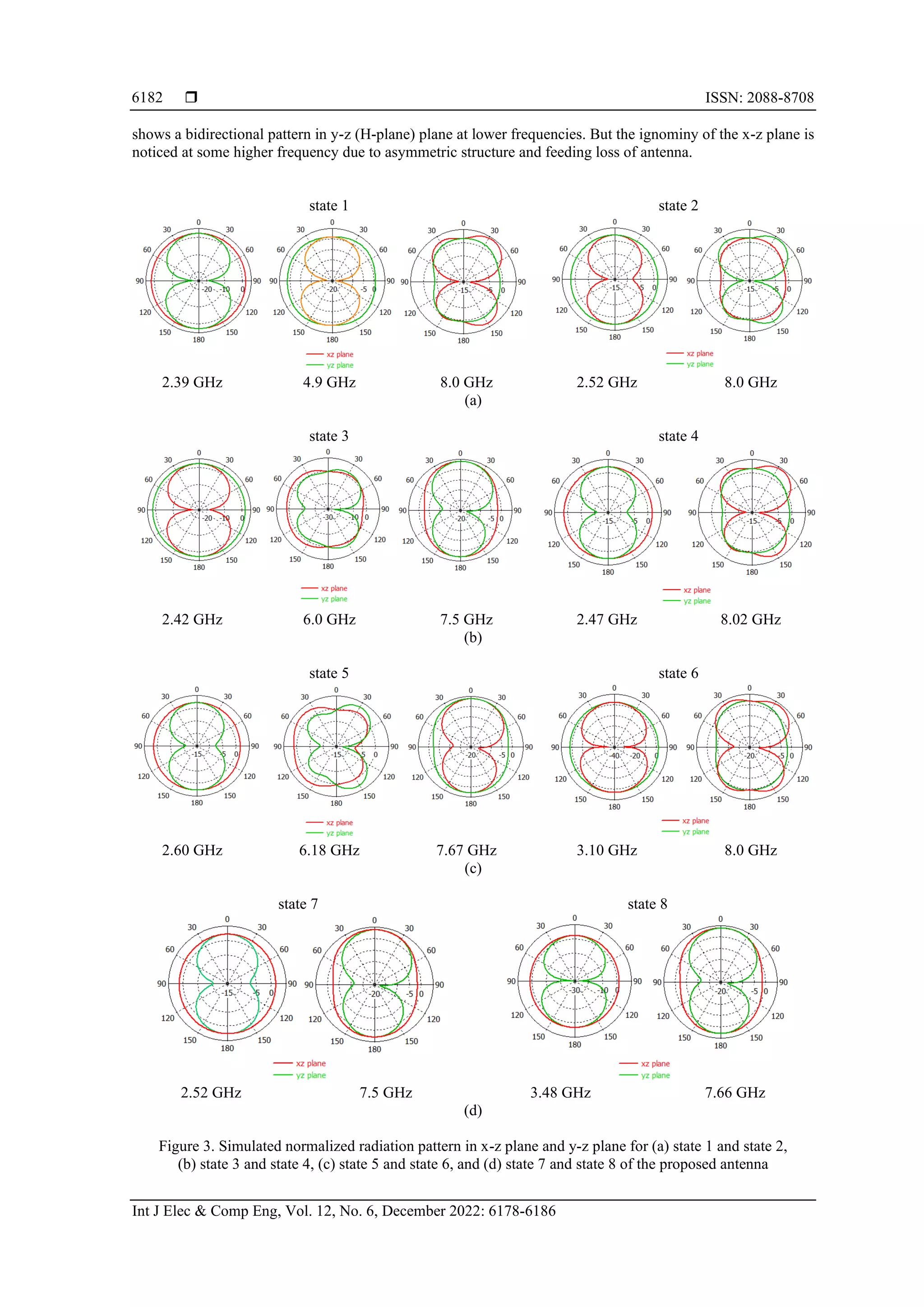 Design And Characterization Of Frequency Reconfigurable Honey Bee Antenna For Cognitive Radio