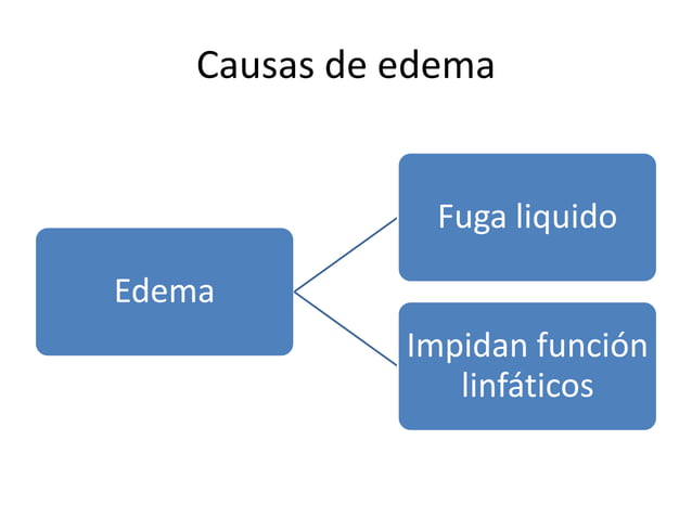 V4 b signos y síntomas, fisiopatología de los diferentes tipos de edema ...