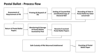 Postal Ballot procedure for employees to utilise | PPTX