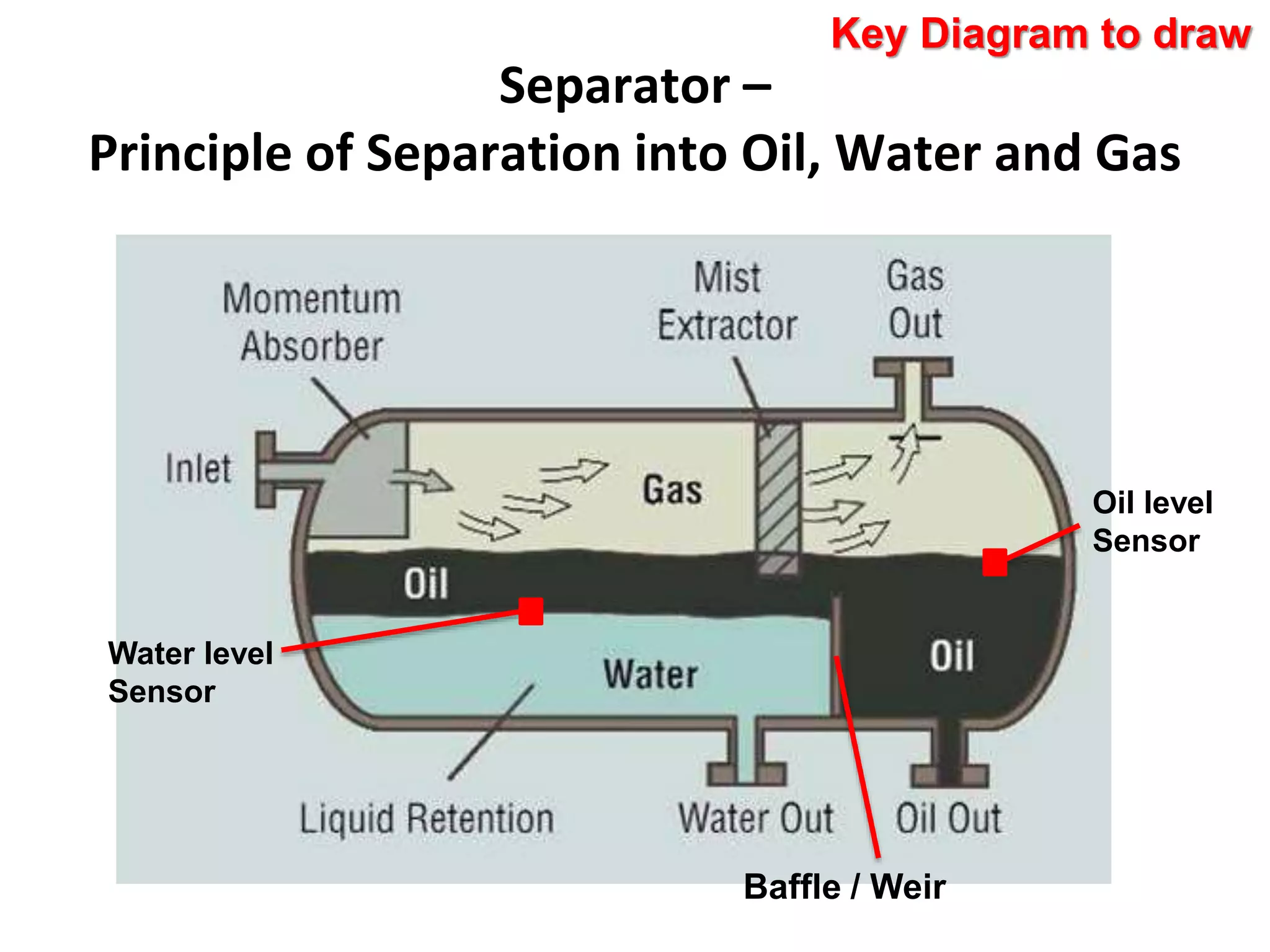 C3.2.1. Topside Separation_2020 | PPT