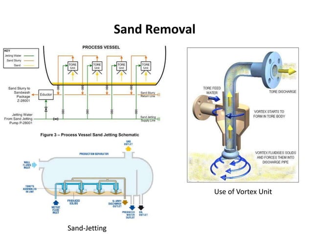 C3.2.1. Topside Separation_2020 | PPT | Chemistry | Science