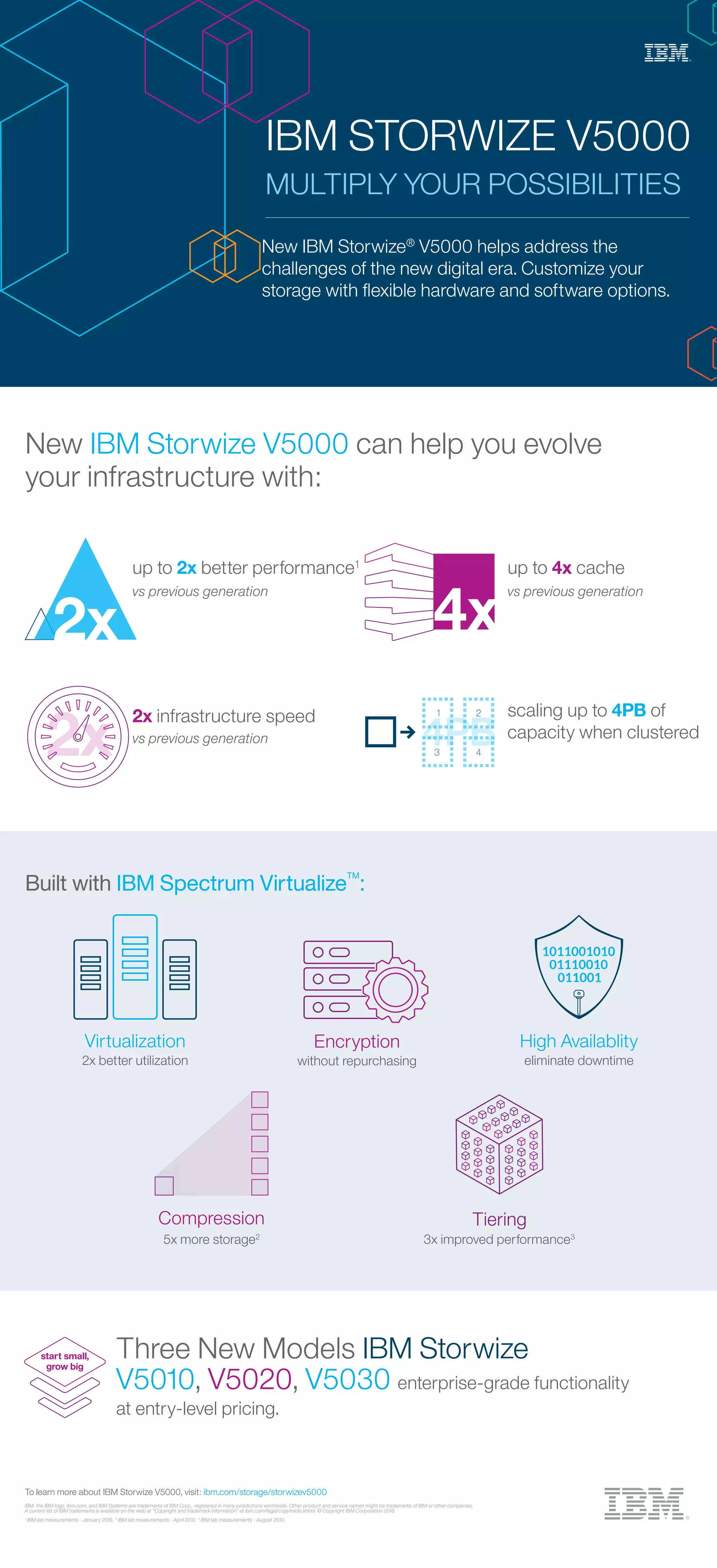 V5000 infographic IBM | PDF