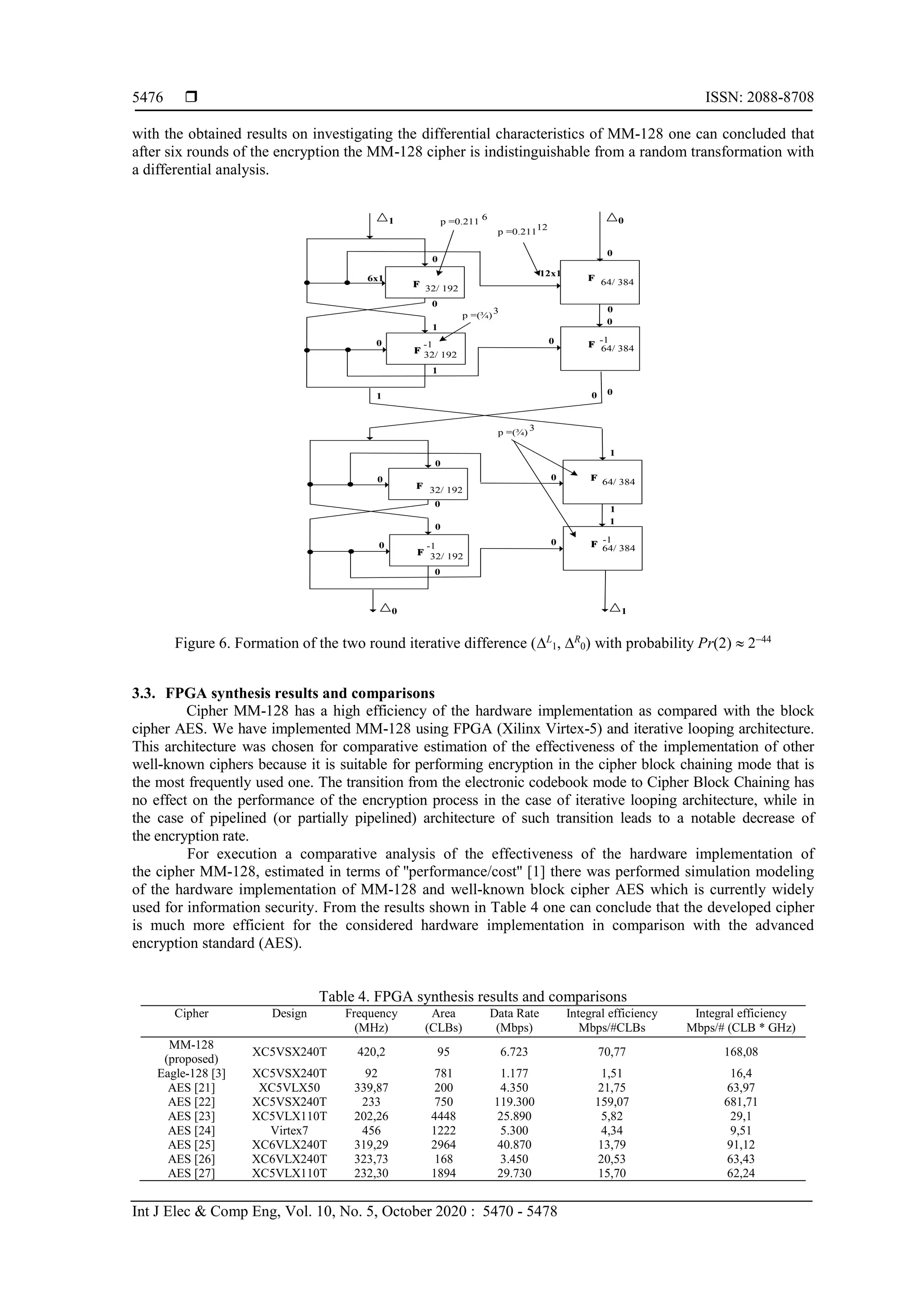 New primitives of controlled elements F 2/4 for block ciphers | PDF