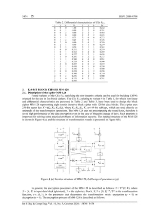 New primitives of controlled elements F 2/4 for block ciphers | PDF