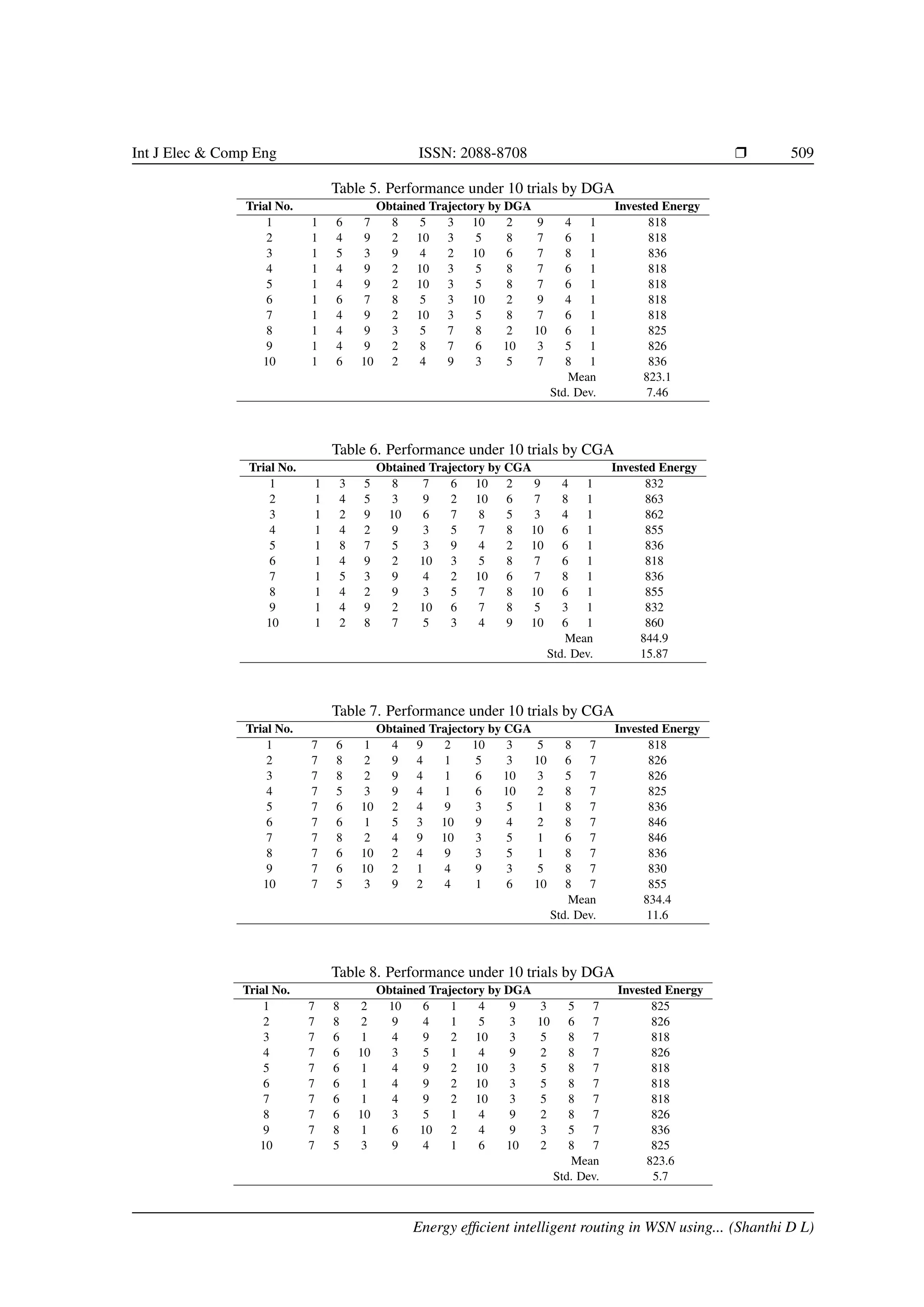Energy efﬁcient intelligent routing in WSN using dominant genetic algorithm | PDF