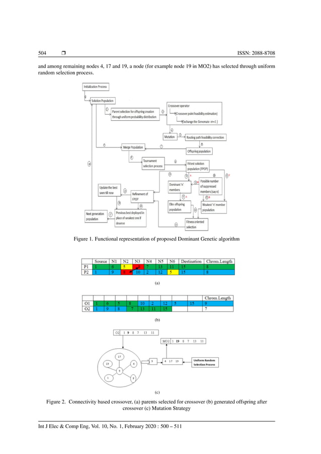 Energy efﬁcient intelligent routing in WSN using dominant genetic algorithm | PDF