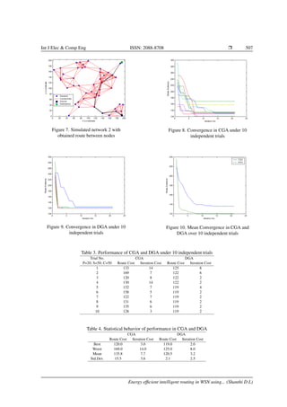 Energy efﬁcient intelligent routing in WSN using dominant genetic algorithm | PDF
