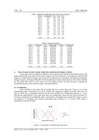 Enabling External Factors for Inflation Rate Forecasting using Fuzzy Neural System | PDF