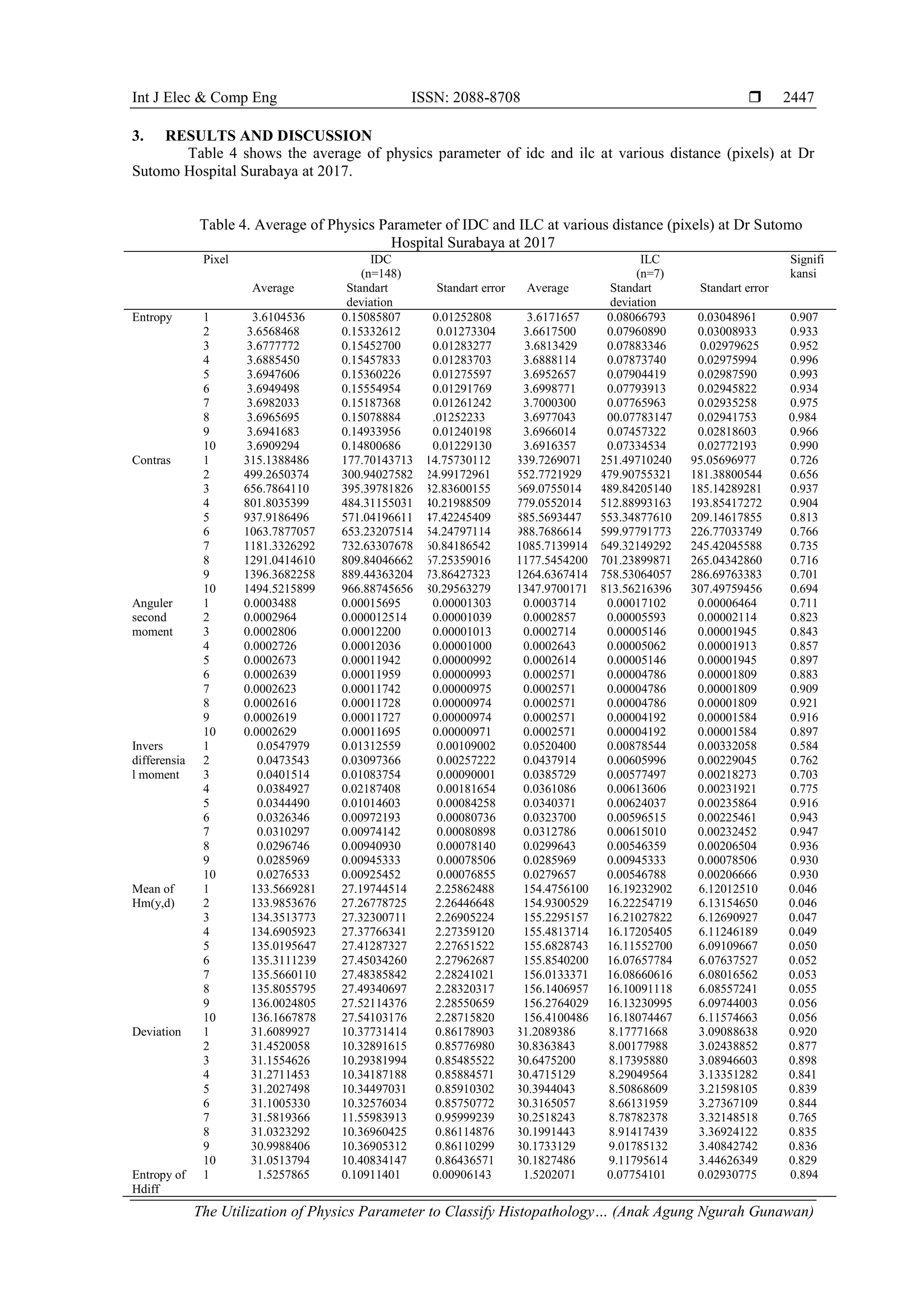The Utilization of Physics Parameter to Classify Histopathology Types ...
