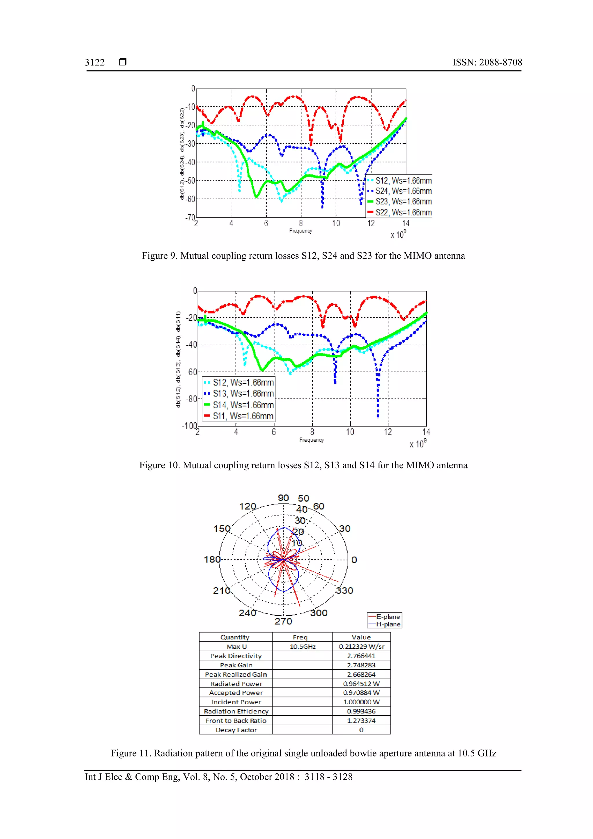 Hexa-band MIMO CPW Bow-tie Aperture Antenna Using Particle Swarm Optimization | PDF