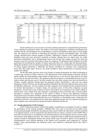A predictive model for network intrusion detection using stacking approach | PDF