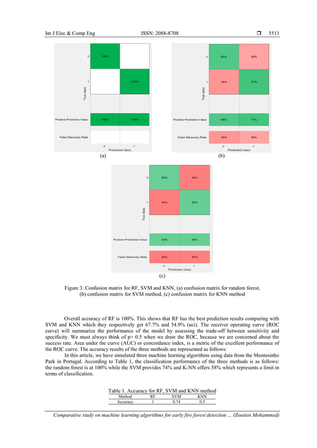Comparative study on machine learning algorithms for early fire forest detection system using ...