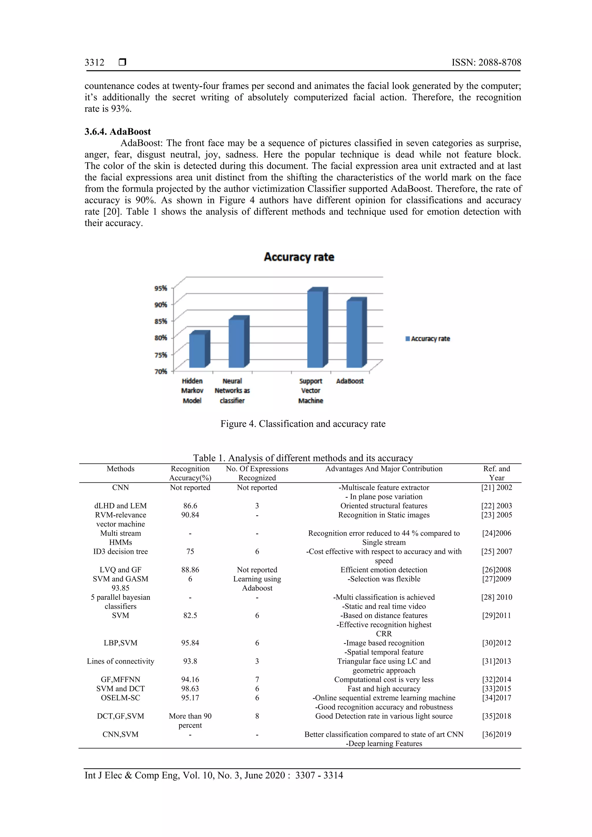 Analysis on techniques used to recognize and identifying the Human ...