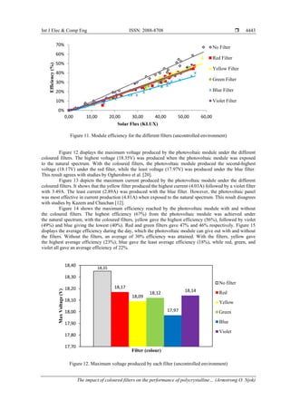 The impact of coloured filters on the performance of polycrystalline photovoltaic (PV) panel in ...