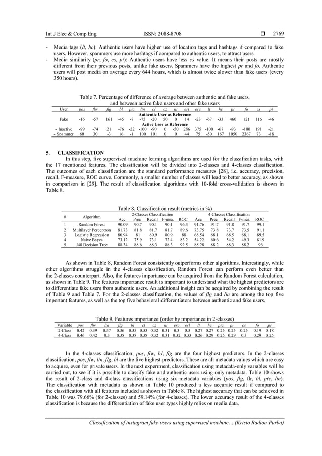 Classification of instagram fake users using supervised machine learning algorithms | PDF