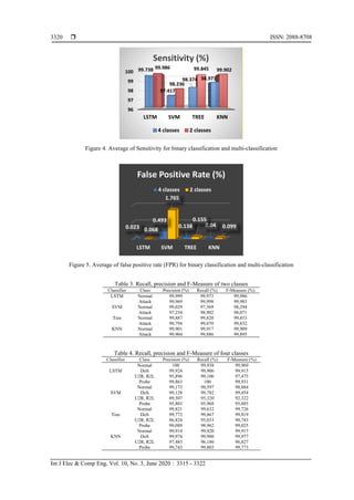 LSTM deep learning method for network intrusion detection system | PDF ...