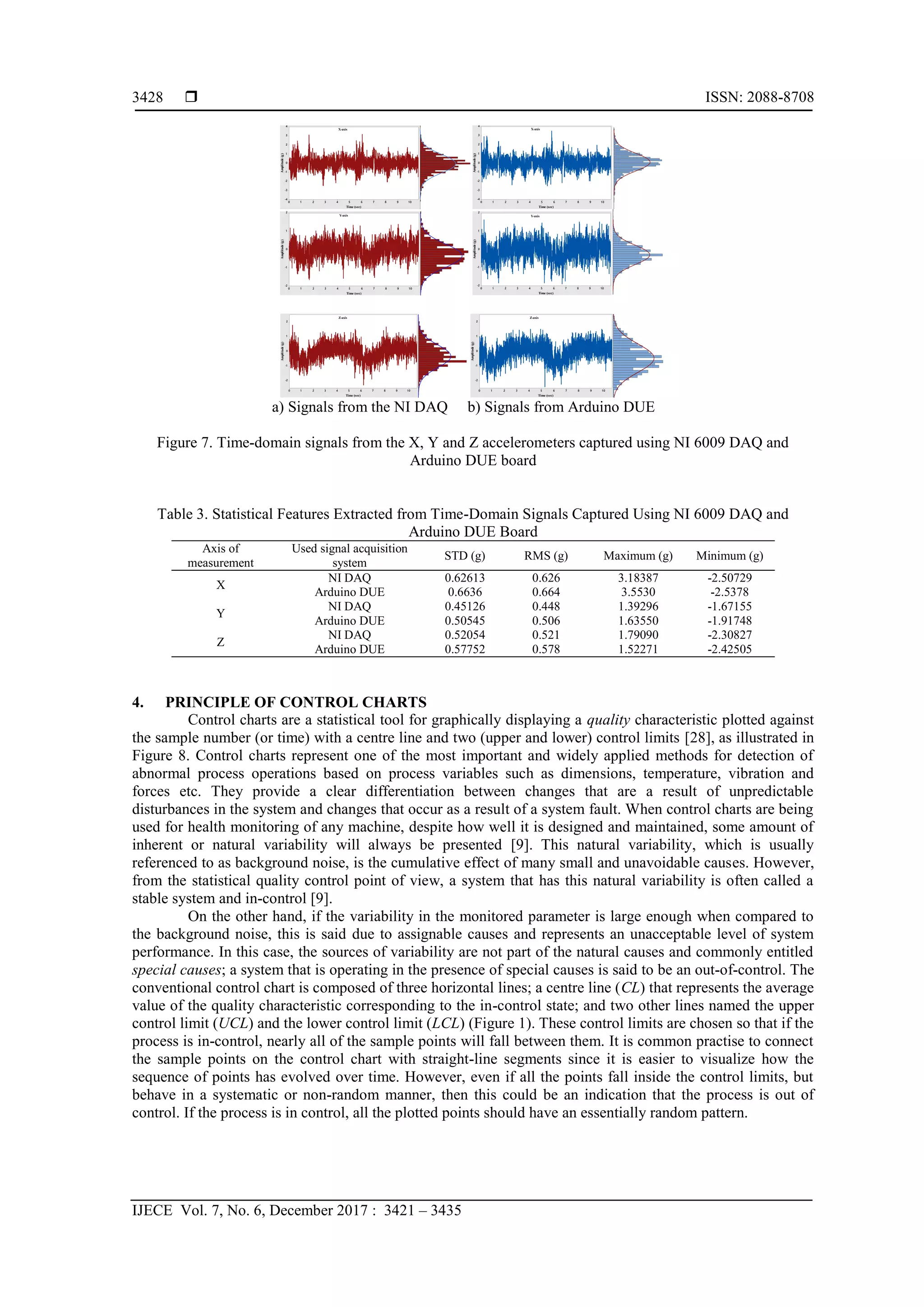 Wireless Fault Detection System For An Industrial Robot Based On Statistical Control Chart Pdf