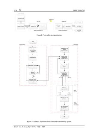 OPC Protocol Application for Real-Time Carbon Monitoring System for Industrial Environment | PDF