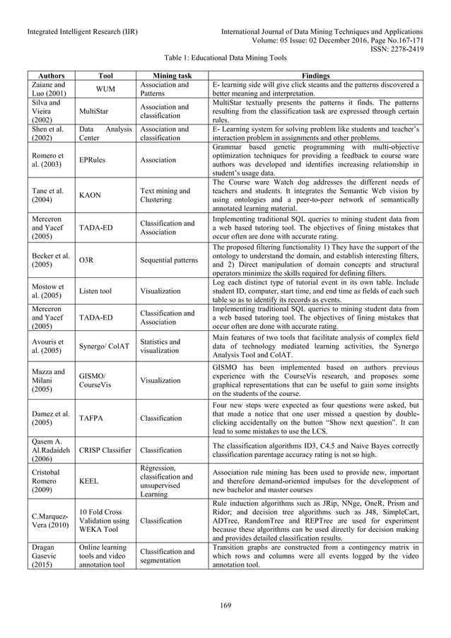 A Survey On Educational Data Mining Techniques Pdf