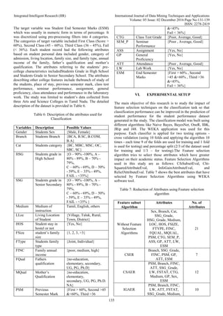 Performance Evaluation of Feature Selection Algorithms in Educational Data Mining | PDF