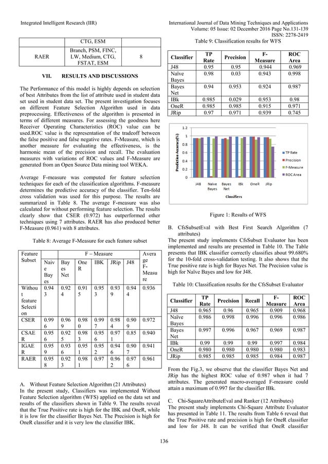 Performance Evaluation Of Feature Selection Algorithms In Educational