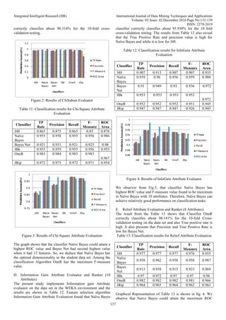 Performance Evaluation of Feature Selection Algorithms in Educational Data Mining | PDF
