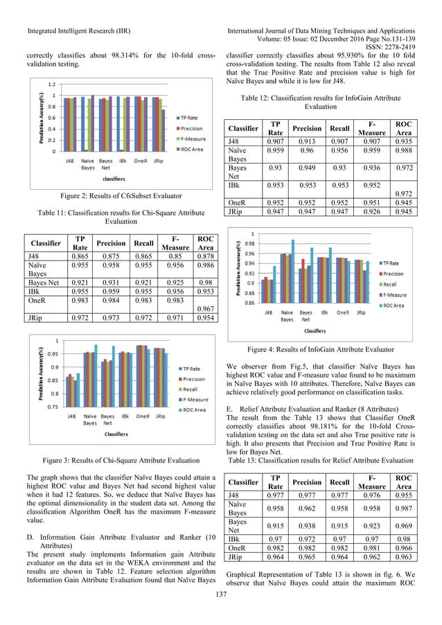 Performance Evaluation Of Feature Selection Algorithms In Educational