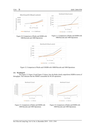 Performance Benchmarking of Key-Value Store NoSQL Databases | PDF