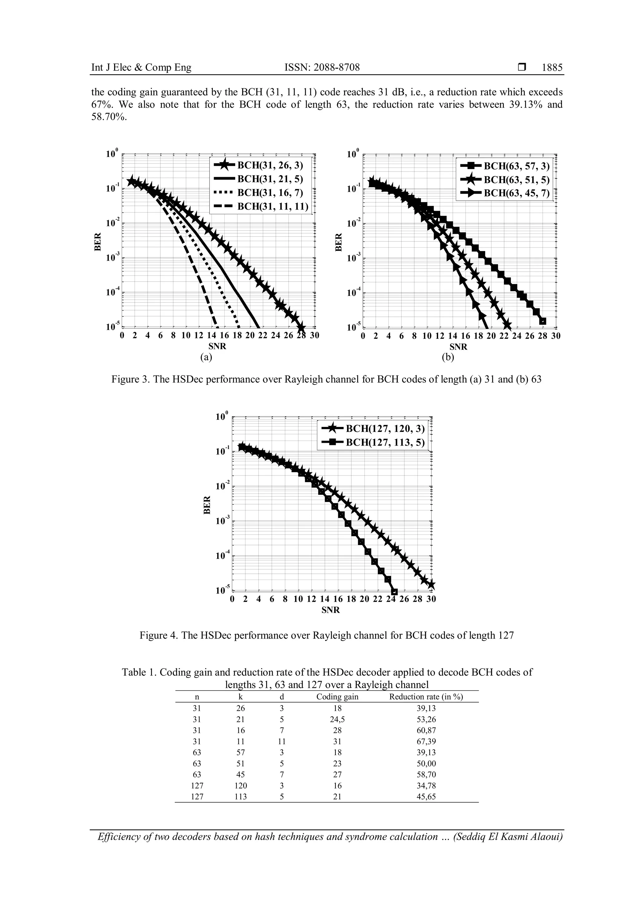 Efficiency of two decoders based on hash techniques and syndrome ...