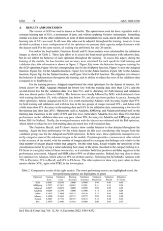 Comparative study of optimization algorithms on convolutional network ...