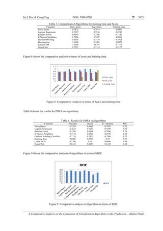 A Comparative Analysis on the Evaluation of Classification Algorithms in the Prediction of ...