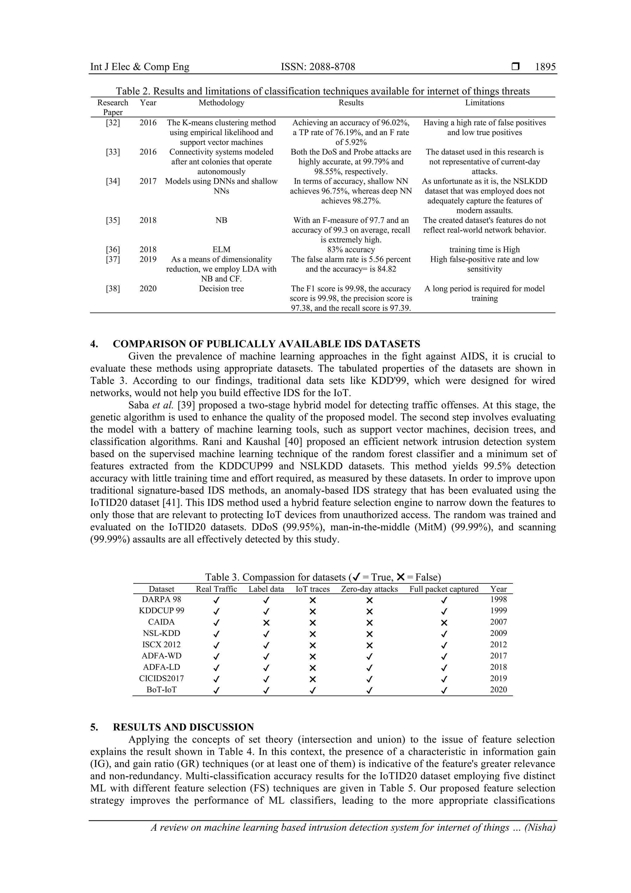 A Review On Machine Learning Based Intrusion Detection System For Internet Of Things Enabled 