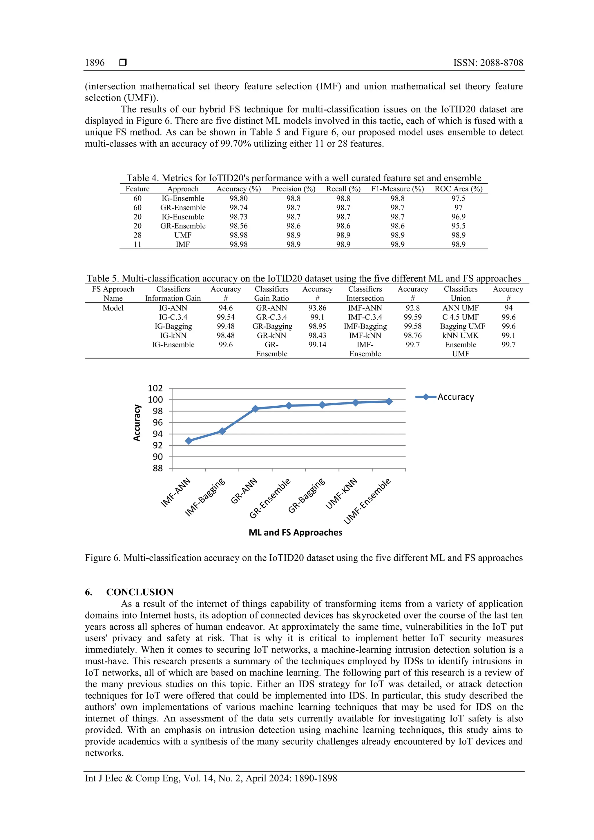 A Review On Machine Learning Based Intrusion Detection System For Internet Of Things Enabled