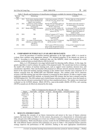 A review on machine learning based intrusion detection system for internet of things enabled ...