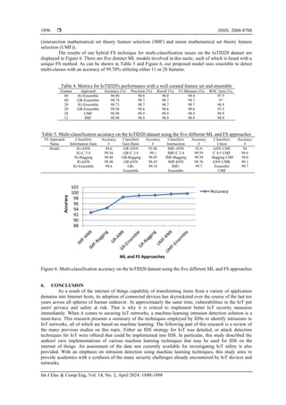 A review on machine learning based intrusion detection system for internet of things enabled ...